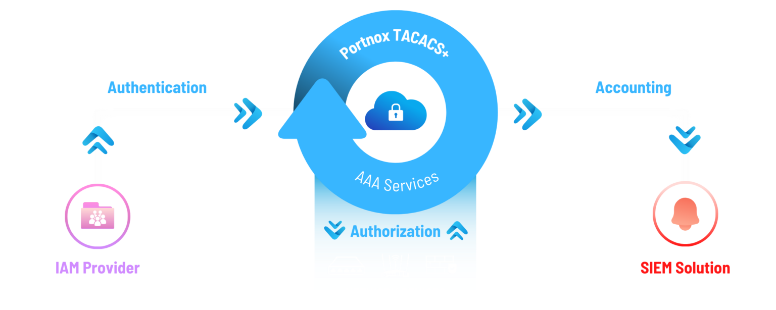 Cloud-Native TACACS+ - TACACS.com